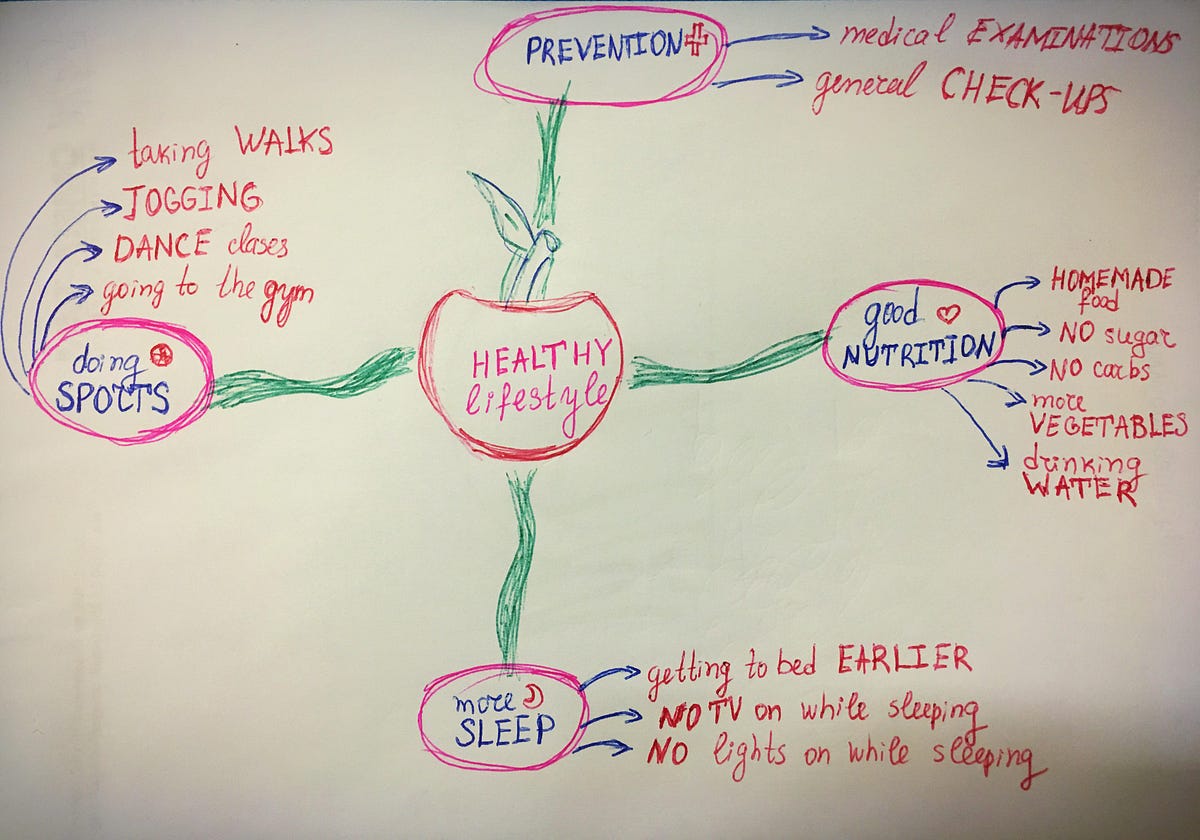 Mind map on “Healthy lifestyle”. My first-ever mind mapping attempt ...