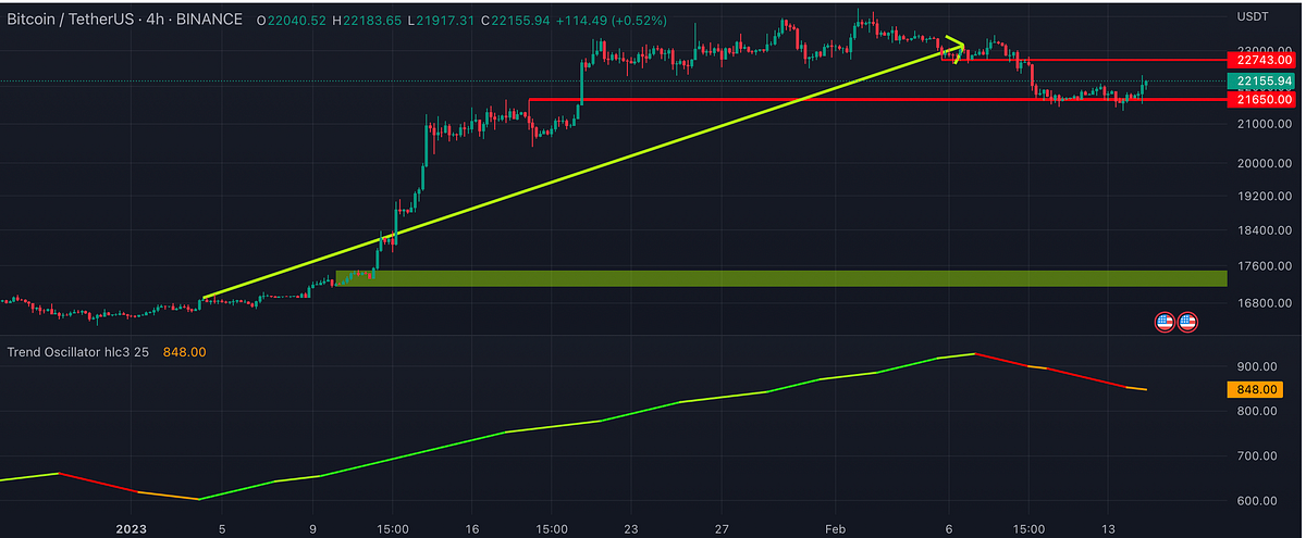 Implementing Trend Oscillator in Backtrader | by JohnJoy | Medium