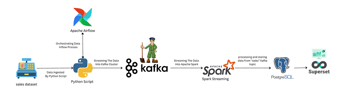 Real-Time Sales Data Analysis Application: Leveraging Kafka, Spark, Airflow, and Apache superset ...