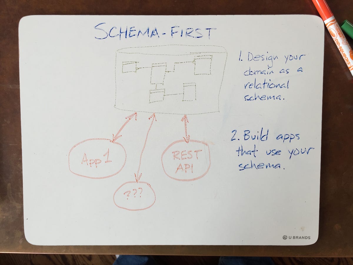 Domain-first vs. Schema-first Architecting | by Brian Lawler | That’s ...