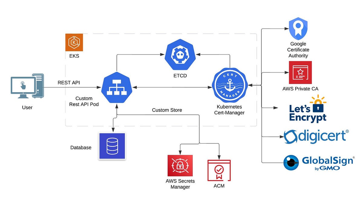 Automating Enterprise SSL/TLS: Building a Custom Certificate Manager ...