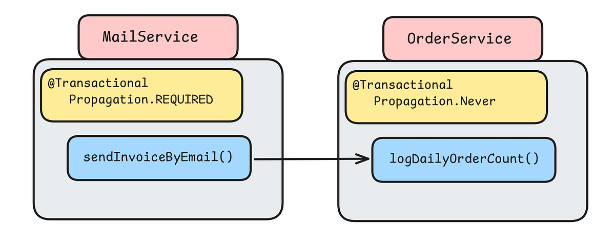 Spring Boot @Transactional Propagation : MANDATORY, NEVER And NESTED ? — Part 10 | by Raşit ...