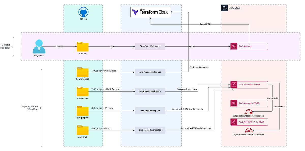 Terraforming AWS the GitOps Way. Unraveling the Synergy of Terraform… | by Jazz Tong | Level Up ...