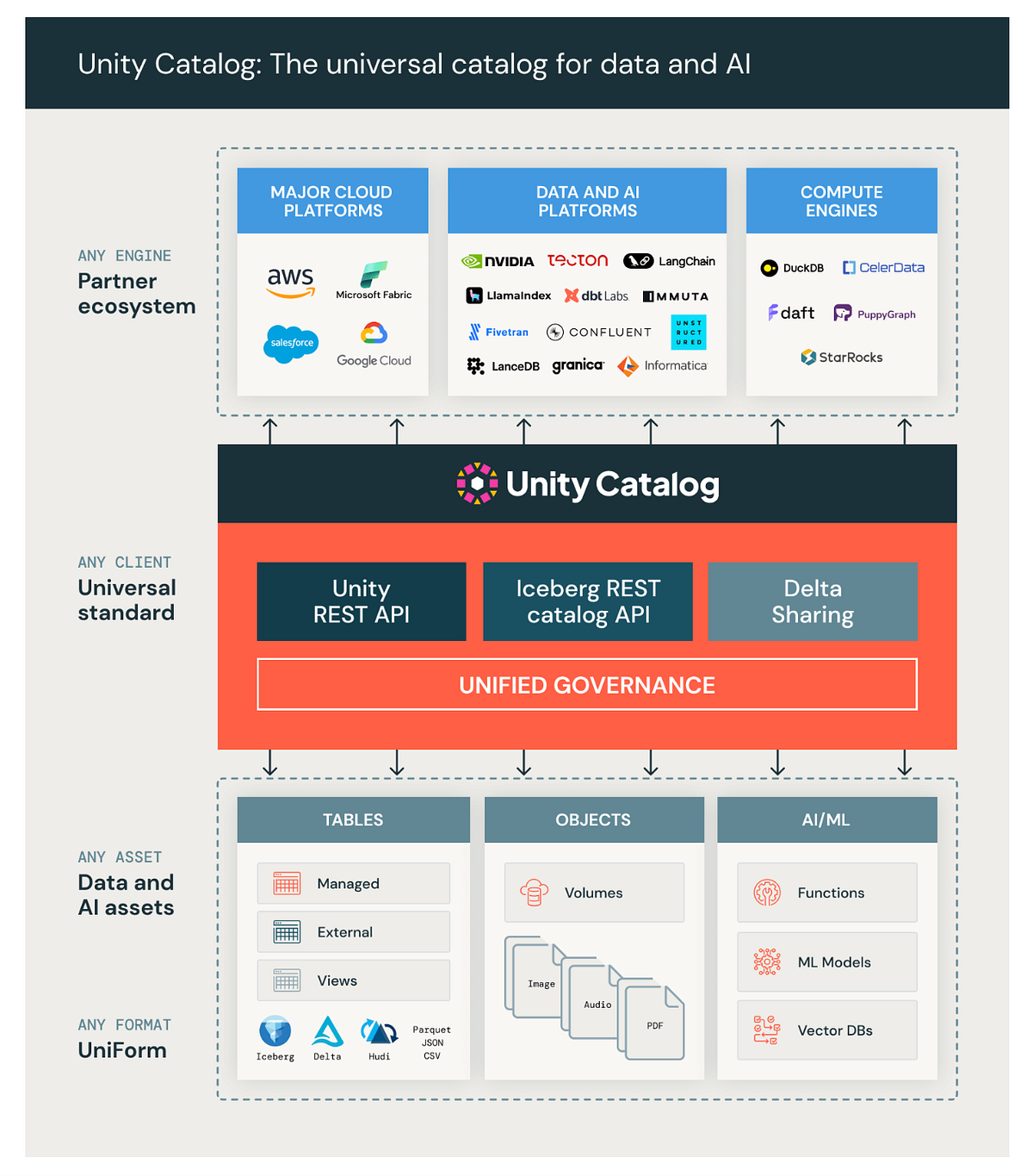 Integrating Open Source Unity Catalog with GCP workloads | by Murli Krishnan | Google Cloud ...