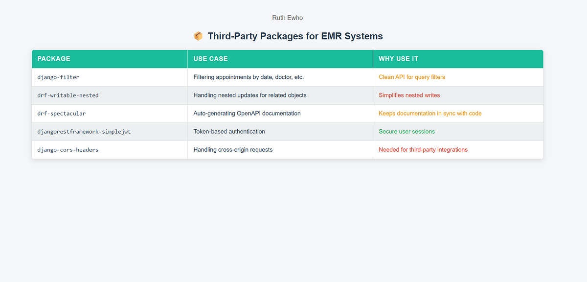 Building a Real-World EMR (Electronic Medical Records) System with Django Rest Framework ...