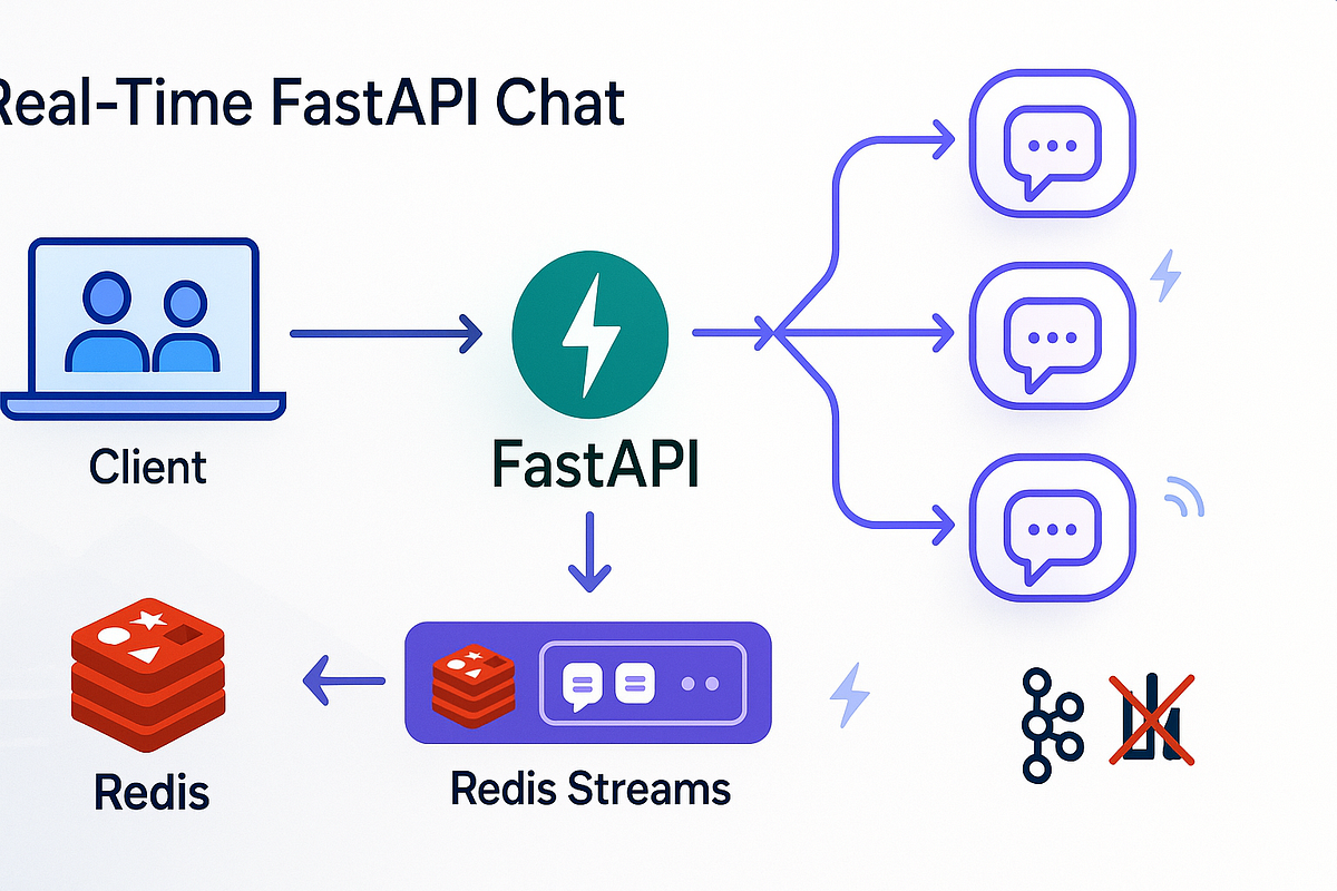 Real-Time FastAPI Chat with Redis Streams and WebSocket Multiplexing ...