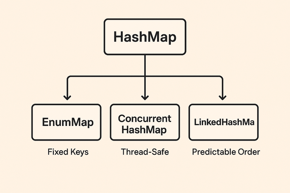 Forget HashMap — These 3 Hidden Java Maps Made Code 3× Faster | by Jainit | Sep, 2025 | Medium