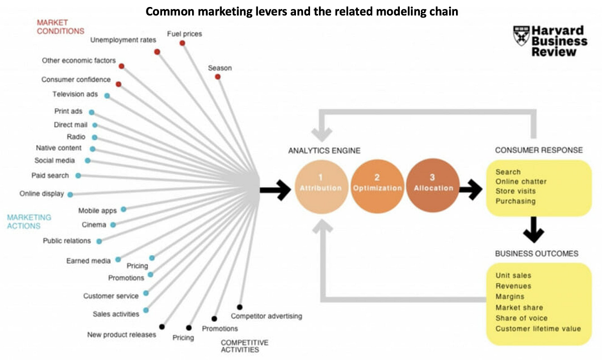 Dear Digital-First Advertisers, Are You Media or Marketing Mix Modeling ...
