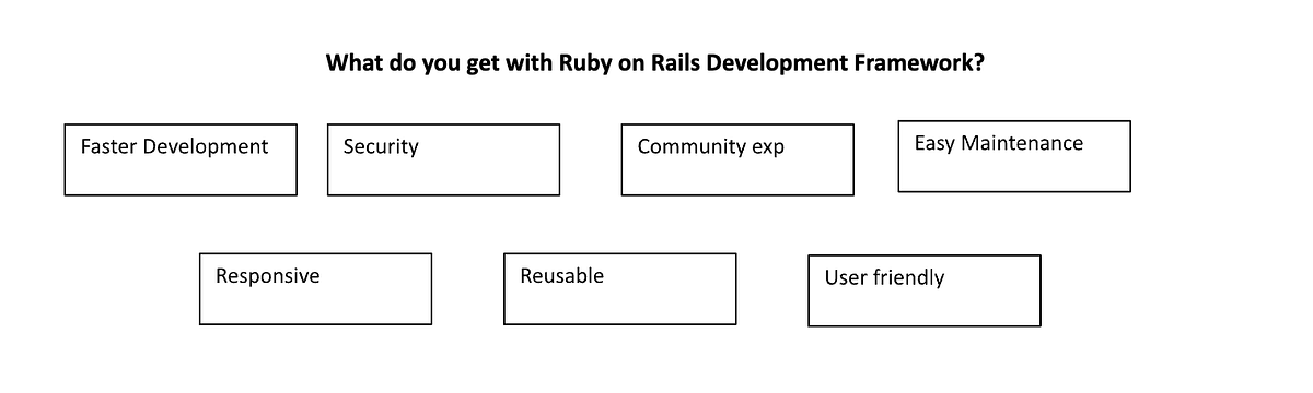 Ruby On Rails — A perfect mix for Back-end development. Did you know ...