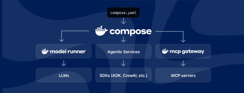 Docker Model Runner & Compose Models: A Hands-On Guide to Treating AI Models as First-Class ...