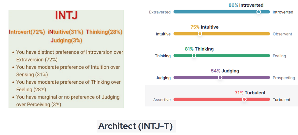 Personality — MBTI. I have always known that I am an… | by Dhyan | Medium