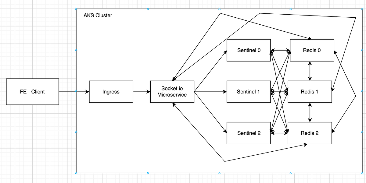 Deploy Redis + Sentinel Pub/Sub on AKS with Socket.io | by GD | Medium