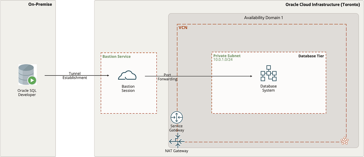 Connect to Private Oracle Database Cloud Service (DBCS) using OCI Bastion Service | by Harjul ...