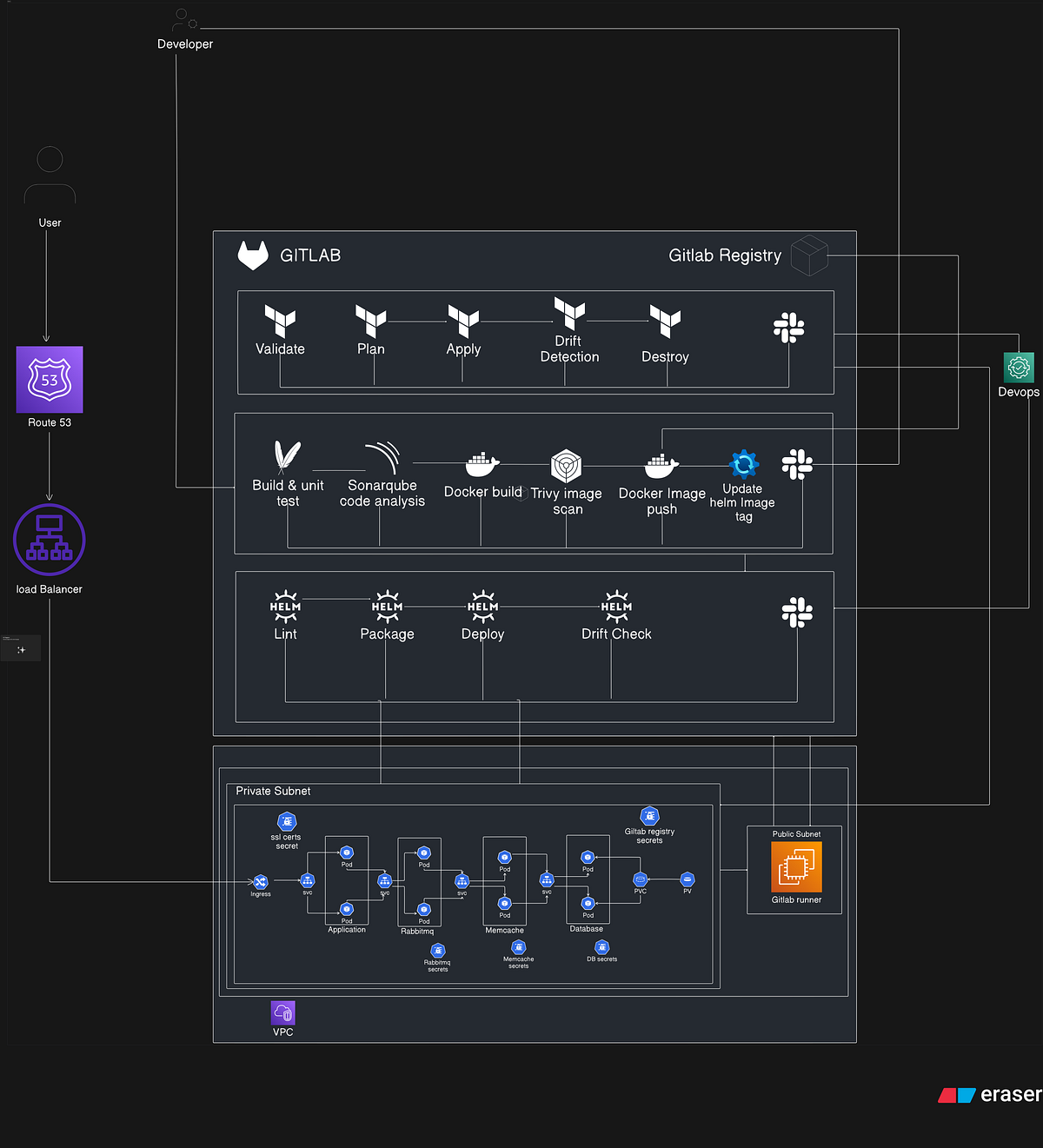 How I Built a GitOps-Driven Automated Deployment Pipeline with GitLab ...
