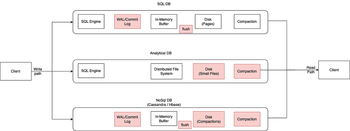 The Anatomy of a Real-Time Streaming Data Pipeline — Part 3 | by Ram ...