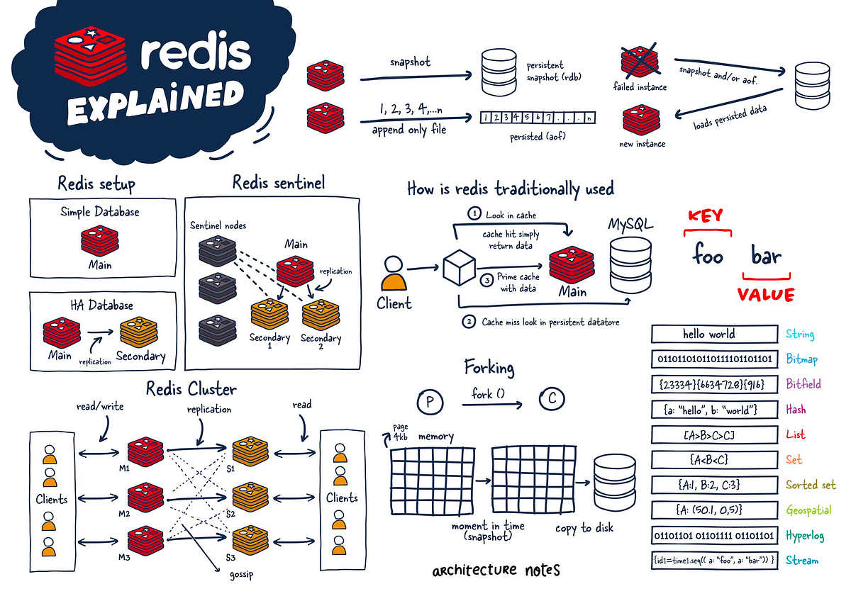 Redis cluster for kids. Redis cluster | by Maksim Fofanov | Medium