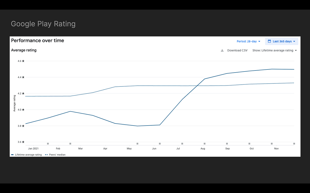 Increase engagement overnight by asking for ratings in your app | by ...