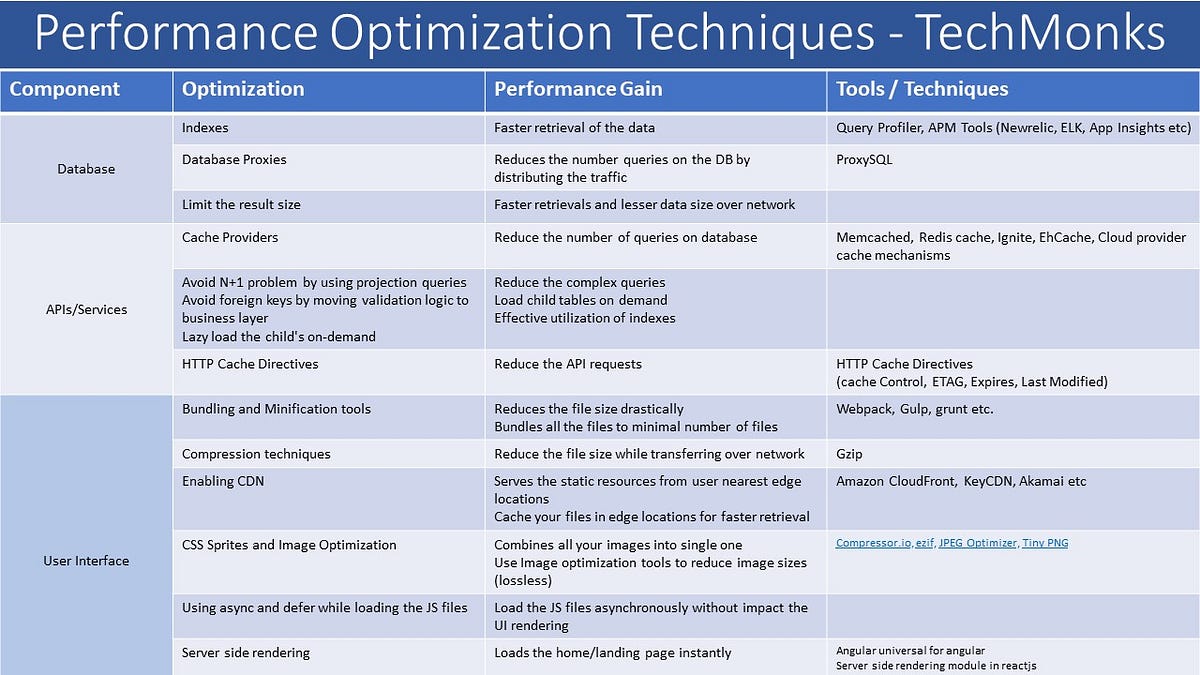 Performance Optimization Techniques | by Anji… | TechMonks | Medium