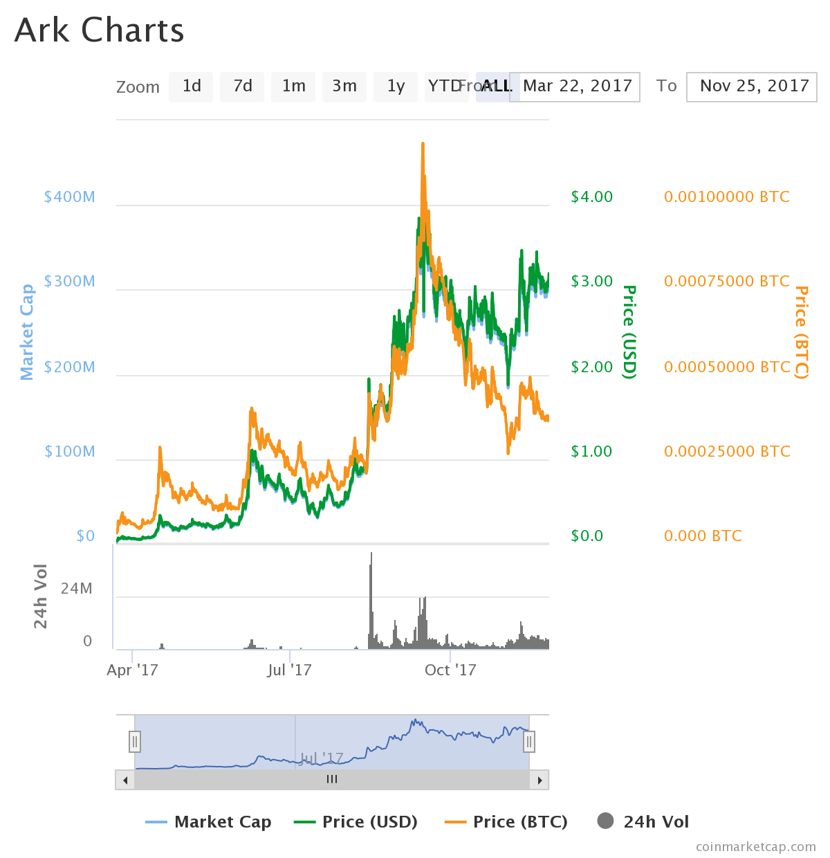 Crypto Review: Ark. ARK provides users, developers, and… | by Shane T ...