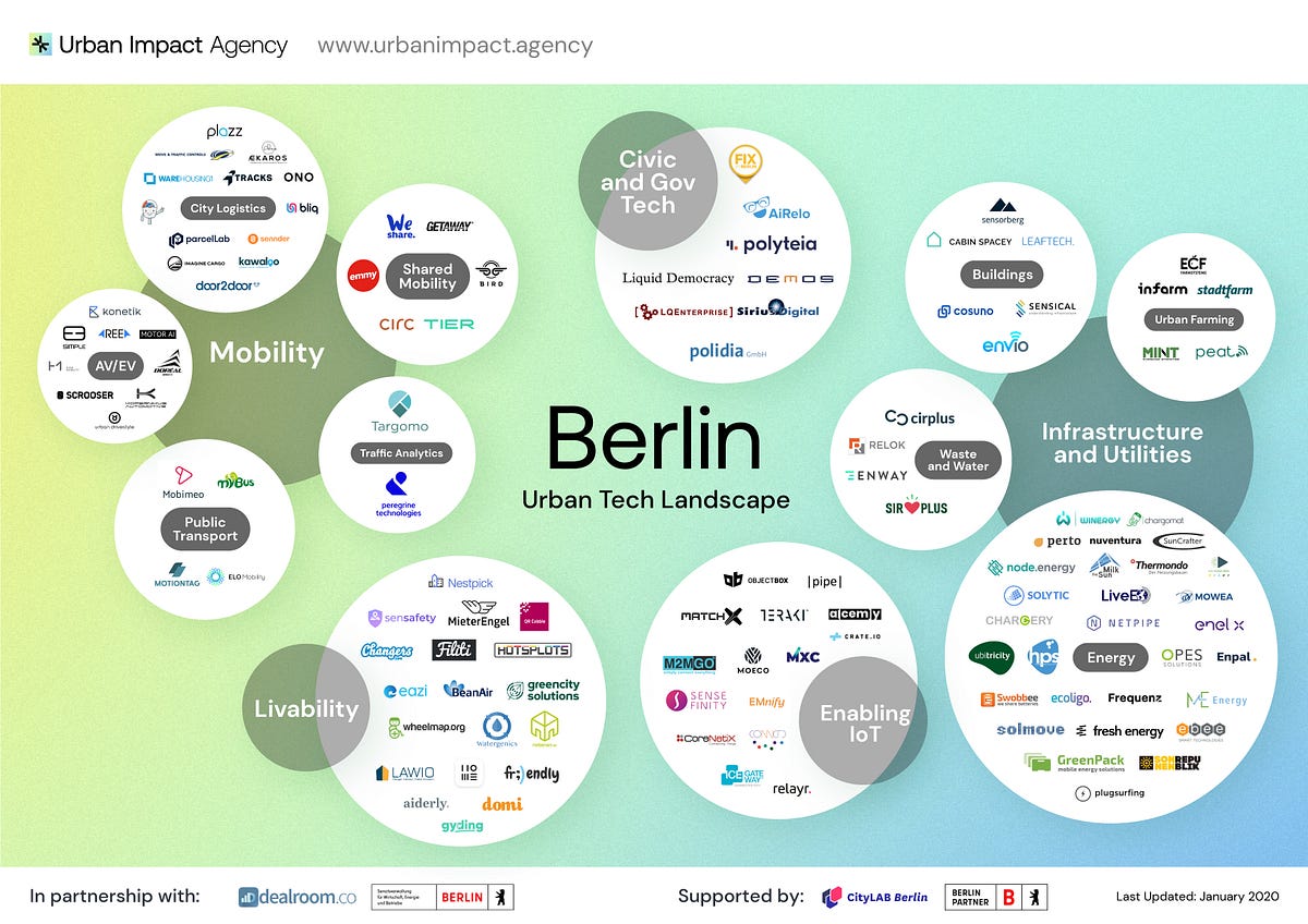 Berlin’s silent urban tech revolution | by Urban Impact Agency | Urban ...