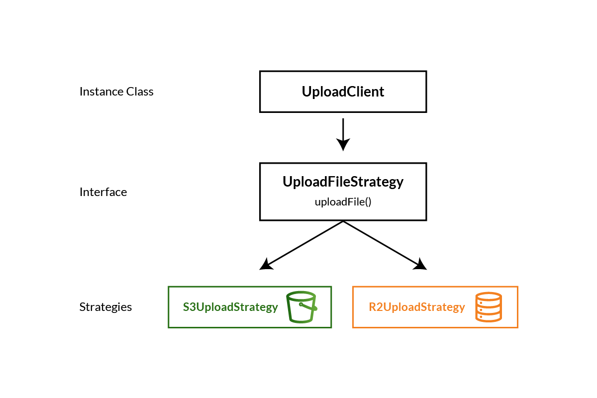 Using the Strategy Pattern for Cloud Storage File Uploads (S3 & R2) in Django | by Jaeyoon Lee ...