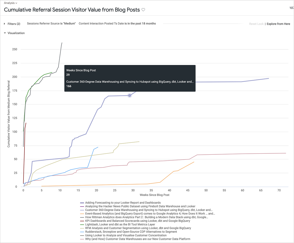 Medium, Squarespace (or Github?) : Content Marketing Value Analytics using Looker, dbt and ...