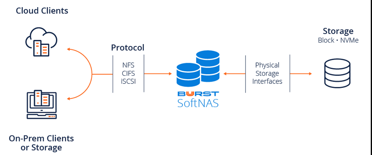 AZURE NAS: SoftNAS Cloud NAS Storage | by Buurst SoftNAS | Medium
