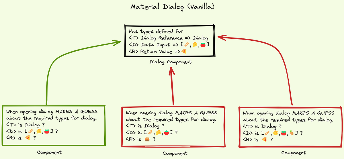 🦺Adding Type Safety to Angular Material Dialog | by Harshit Tomar | Medium