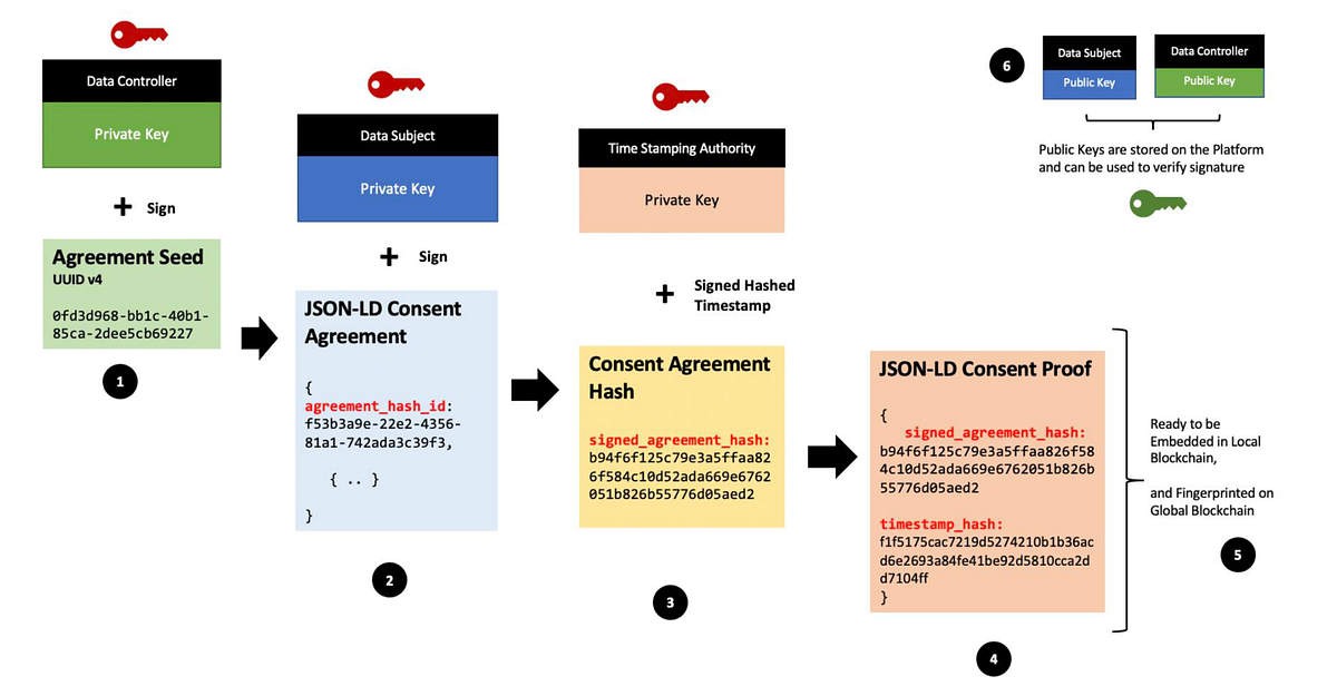 Introducing OConsent — Open Consent Protocol | by Subhadip Mitra | Medium