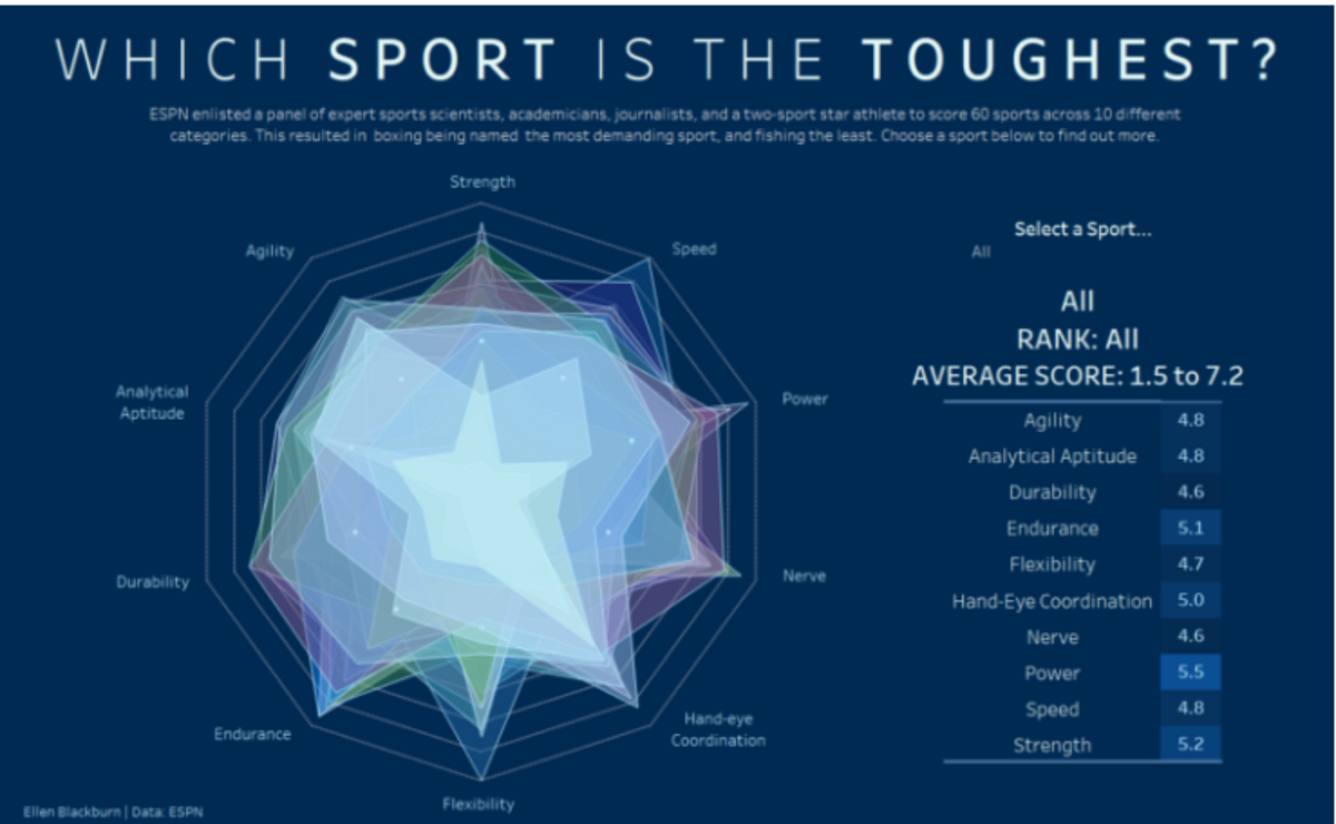 Radar chart - a visualization tool for multivariate data | by Nivedita ...