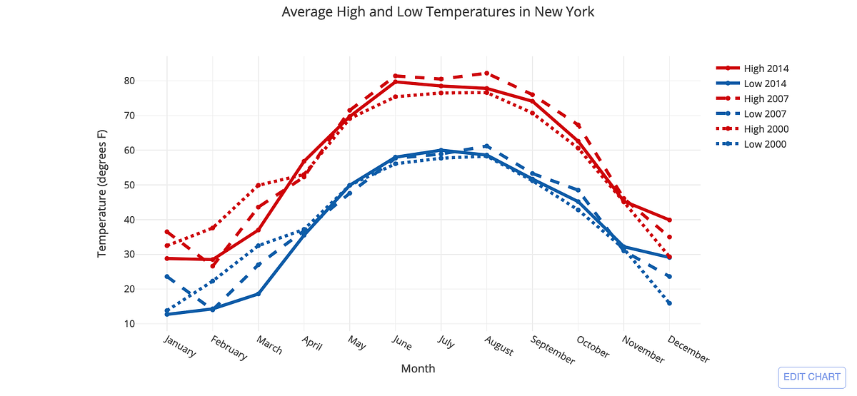 Data Visualization Primer. And why we don’t care for pie charts… | by ...