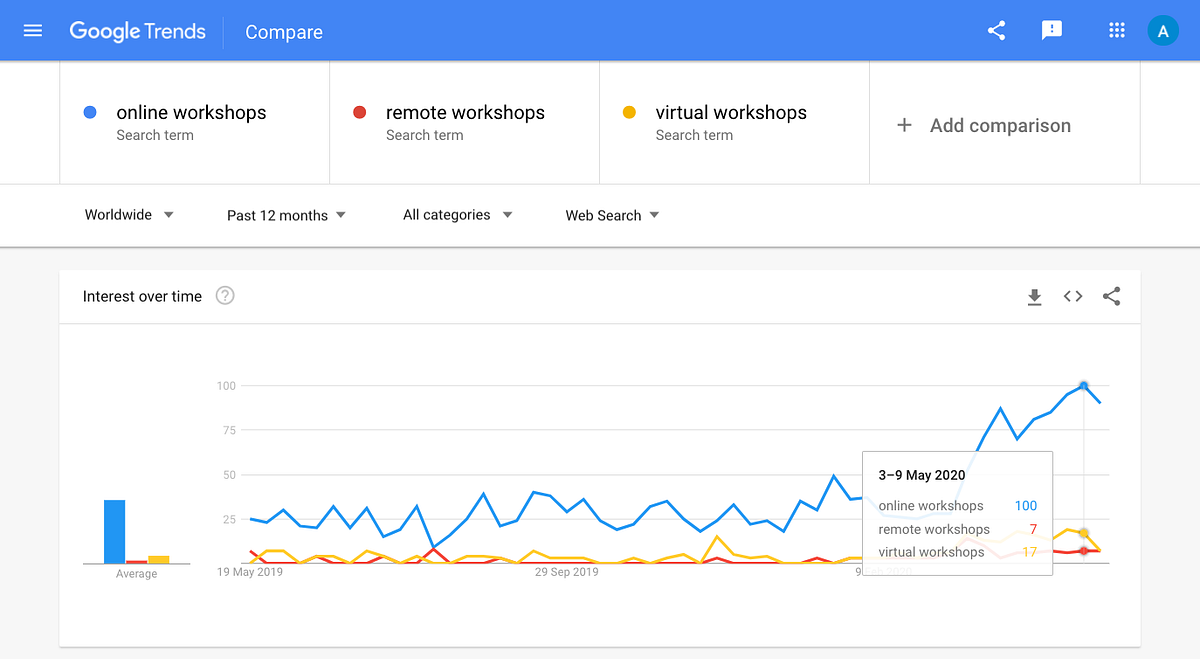 Are your workshops online, virtual or remote? | by Adrian Wiggins ...