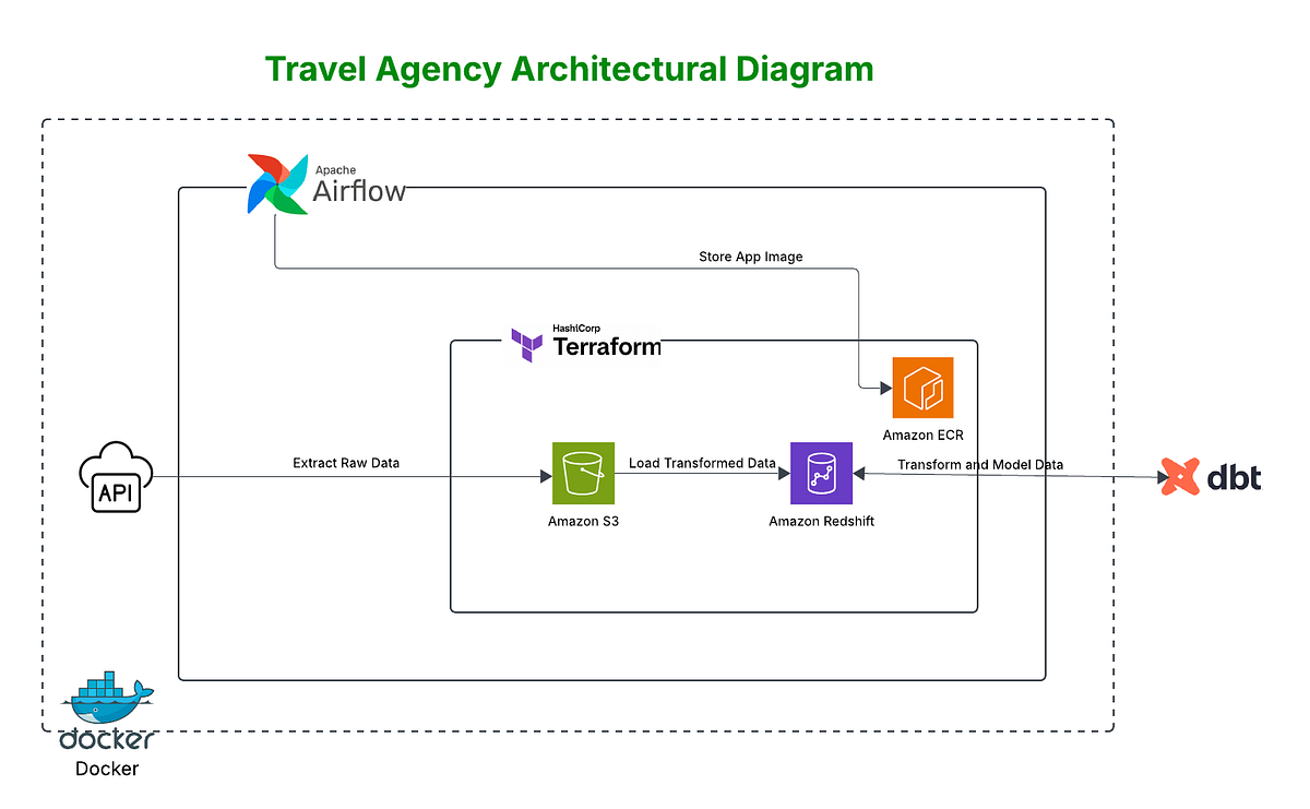 🚀 How I built a Travel Agency Data Platform | by Chisom Nnamani ...