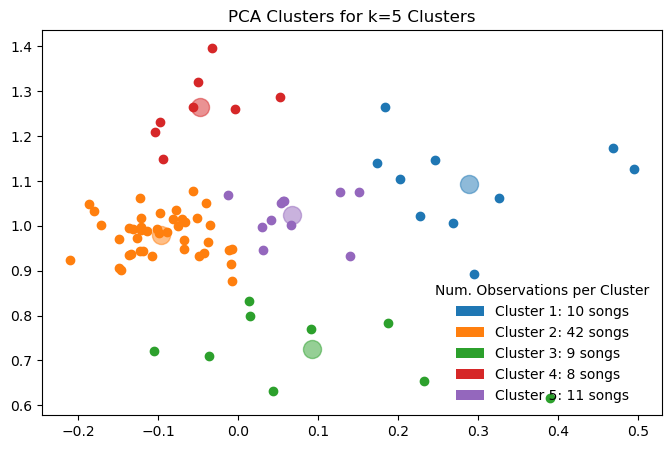 Song Lyric & Anthem Exploration. Using kMeans Clustering, PCA and… | by ...