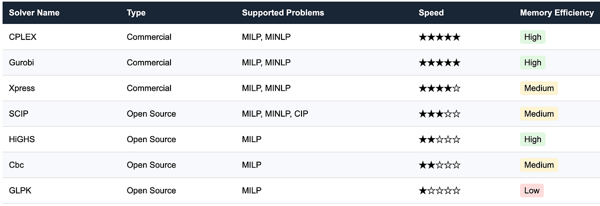 [SRE] Formulating On-call Shift Optimization with Claude and Solving it Using OR-Tools and SCIP ...