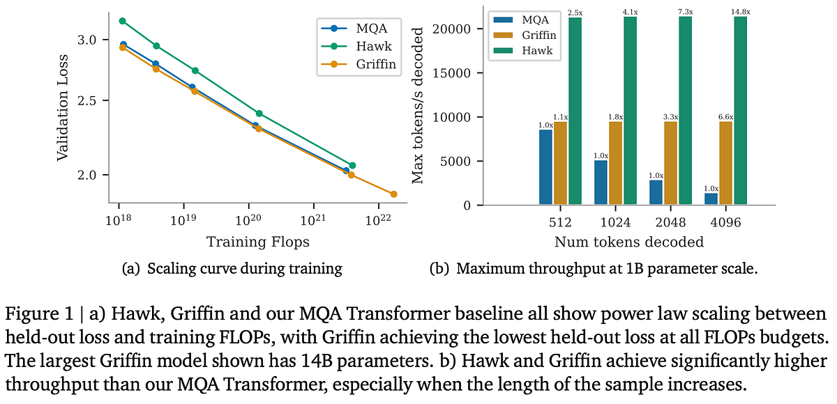 [Let’s Review] Griffin: Mixing Gated Linear Recurrences with Local Attention for Efficient ...