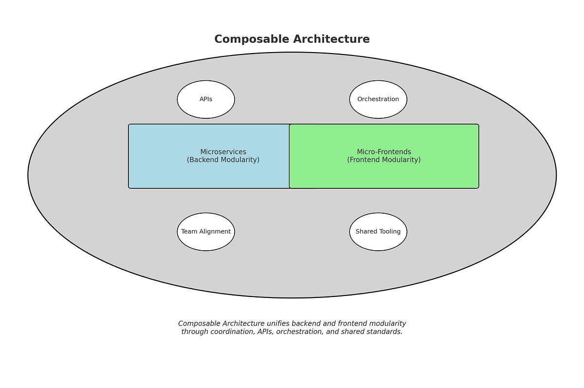 Composable Architecture, Microservices Architecture, and Micro ...