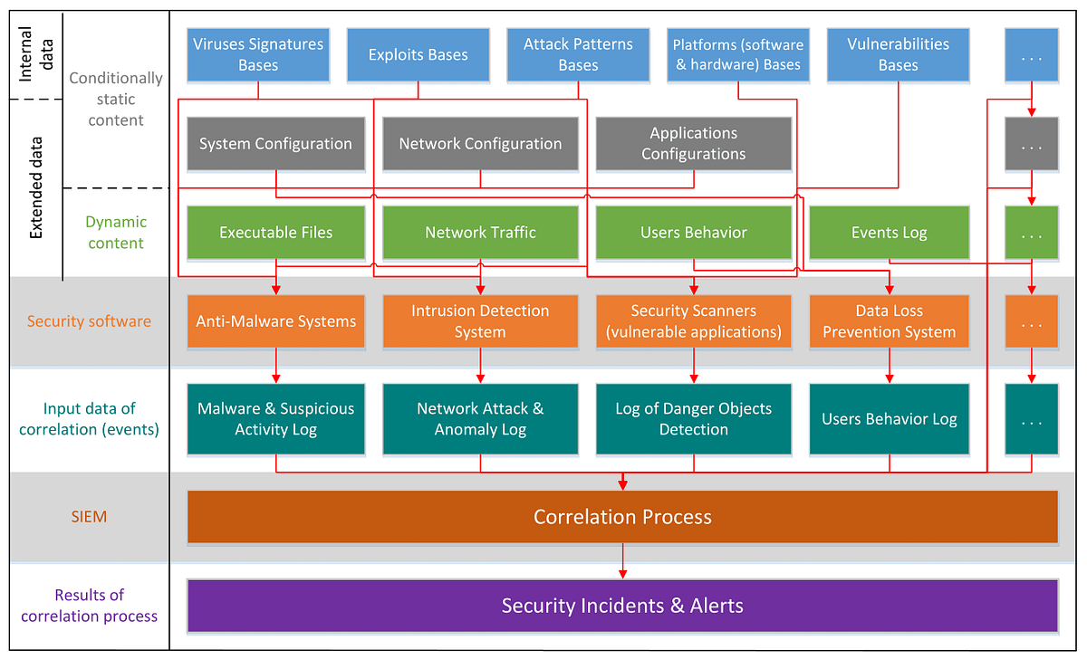 What is SIEM?. SIEM(Security Information and Event… | by 취미보안 | Medium