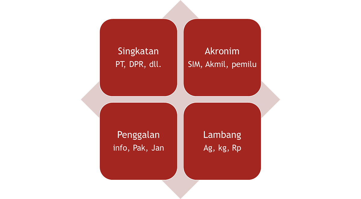 Pemendekan. Singkatan, akronim, penggalan, dan… | by Ivan Lanin | Medium
