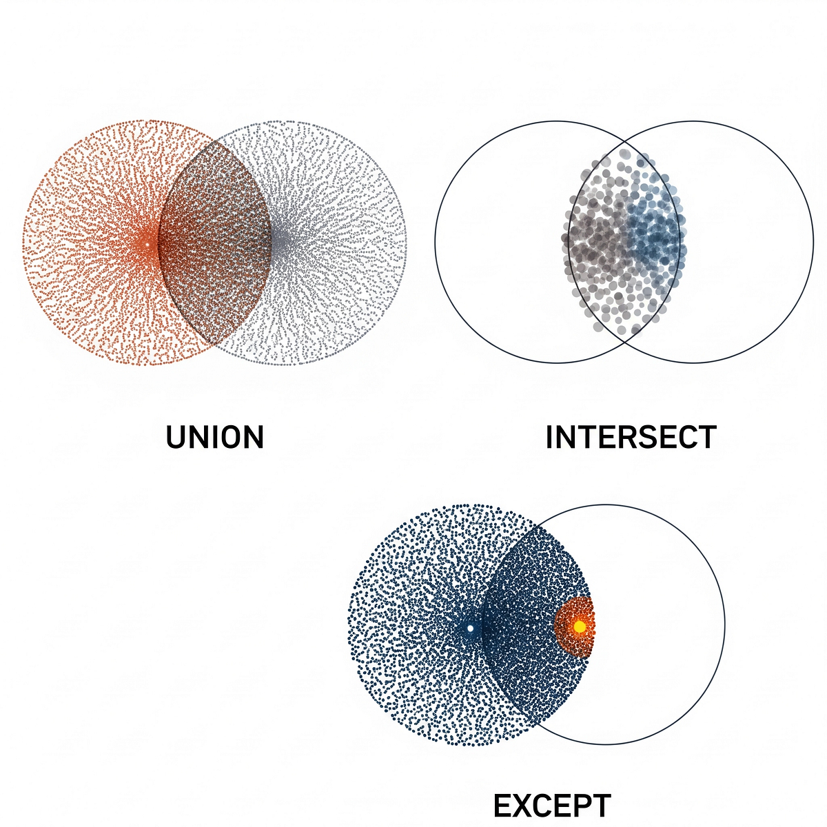 SQL Set Operators: How to UNION, INTERSECT, and EXCEPT Your Data with Precision (The Analyst's ...