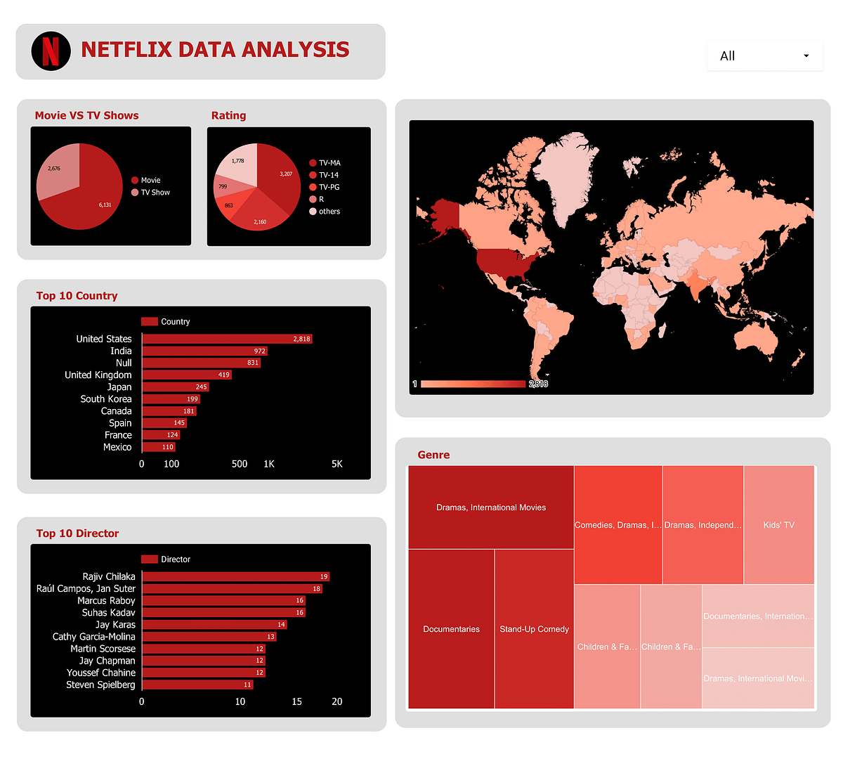 Netflix Data Analysis - Ryan Hadi Perdana - Medium