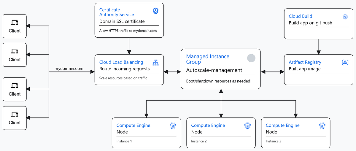 Deploy and scale your web app with minimal cost | Medium