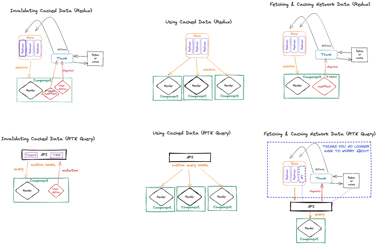 🚀 Mastering RTK Query with Ruby on Rails: The Ultimate Guide 🚀 | by Lakhveer Singh Rajput ...