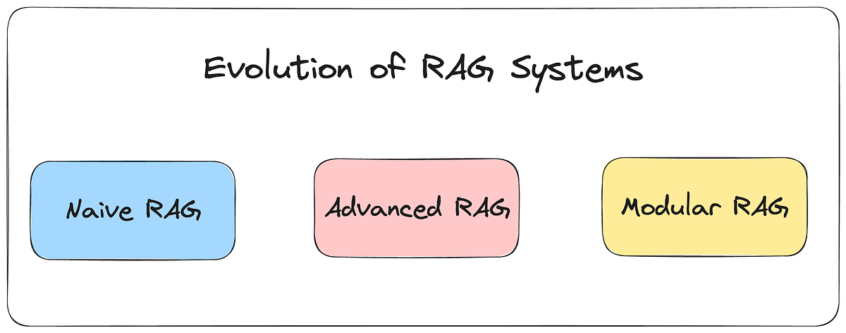 LLM RAG Paradigms: Naive RAG, Advanced RAG & Modular RAG | by Dr Julija | Medium