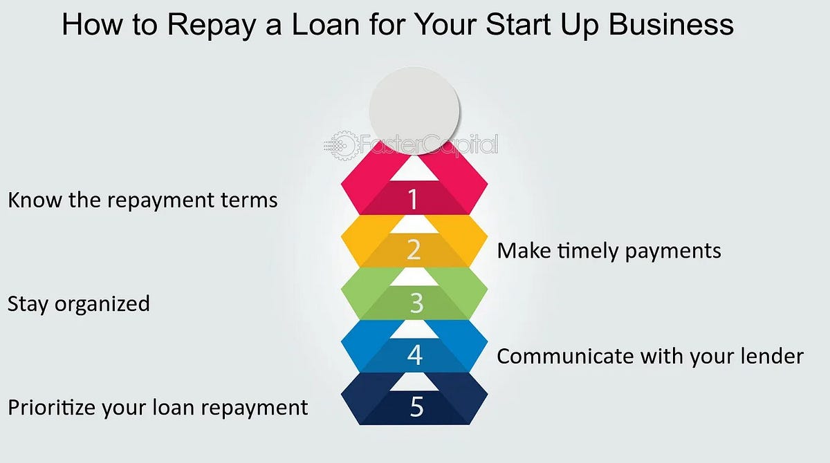 A Guide to Funding your startup business with a loan | by FasterCapital ...
