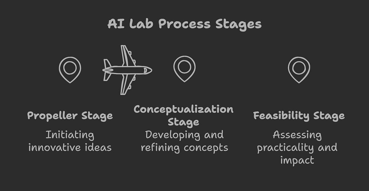 Navigating the AI Lab Process. The AI Lab Process consists of three ...