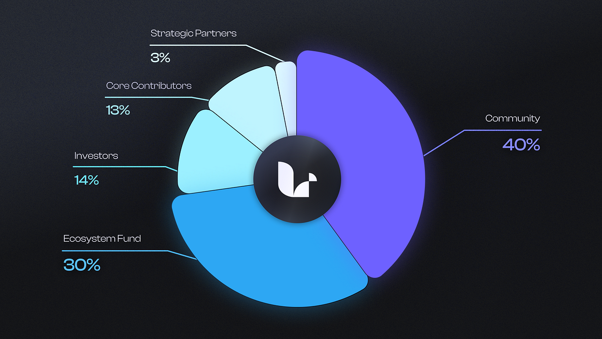 Introducing $LAIR. What is $LAIR? | by Lair Finance | Medium
