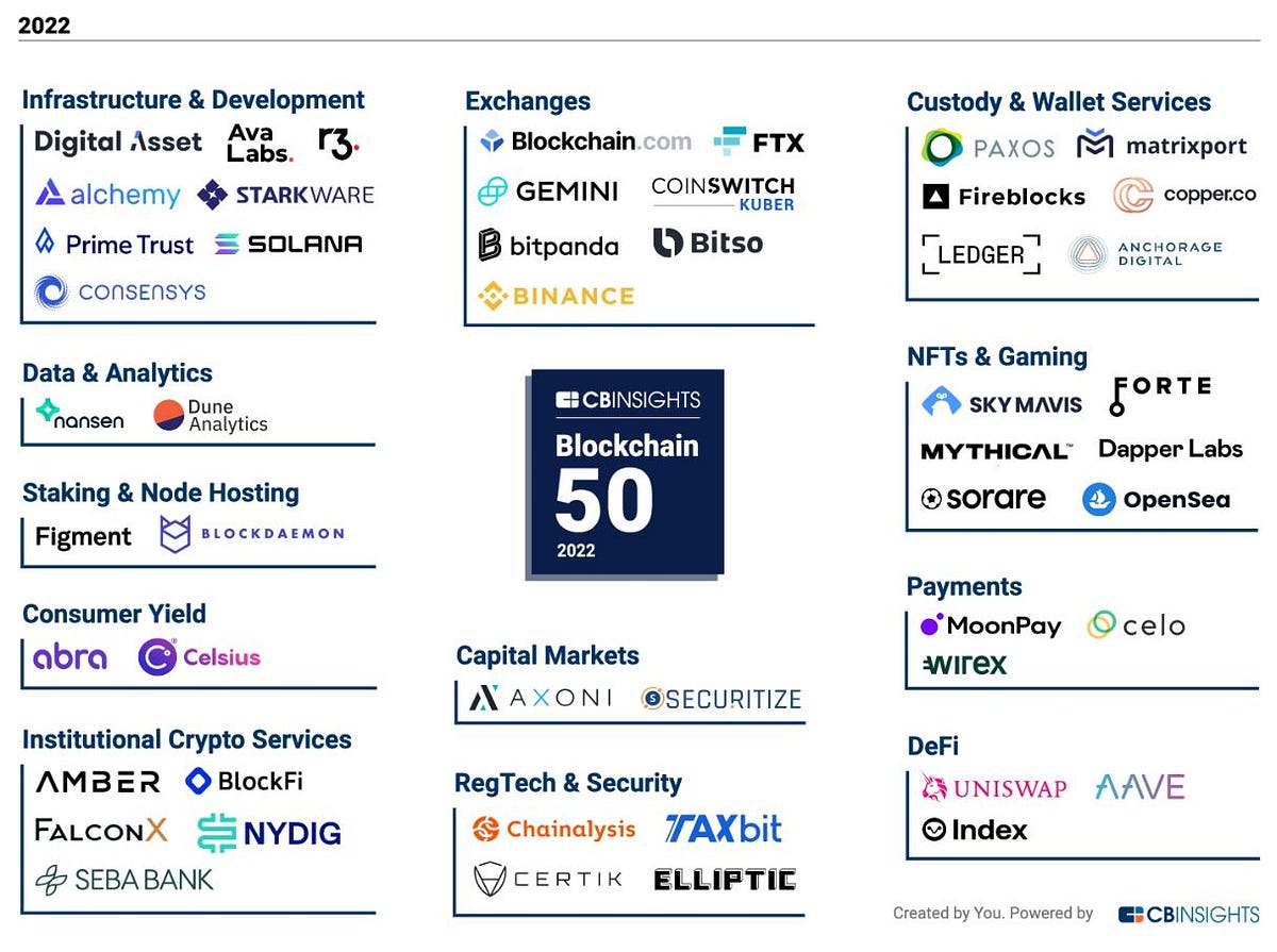 The Blockchain Top 50 of 2022. The Blockchain 50 is CB Insights’… | by ...