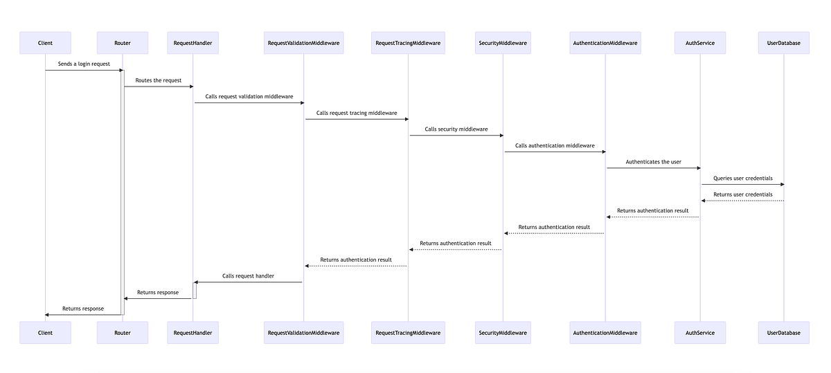 Mastering Middleware in Go: Tips, Tricks, and Real-World Use Cases | by ansu jain | Medium