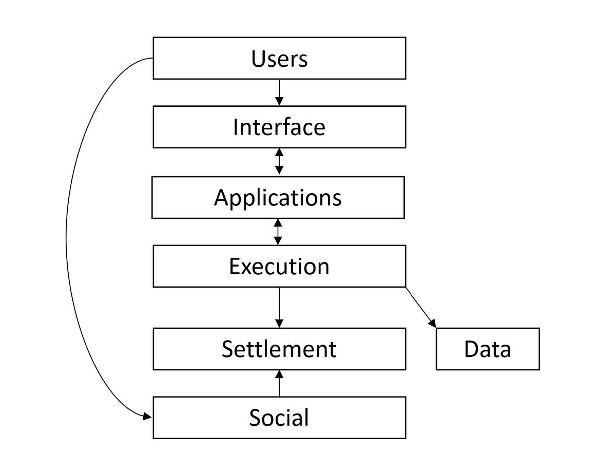 The web3 stack: how web3 will offer superior UX than web2 | by Polynya ...